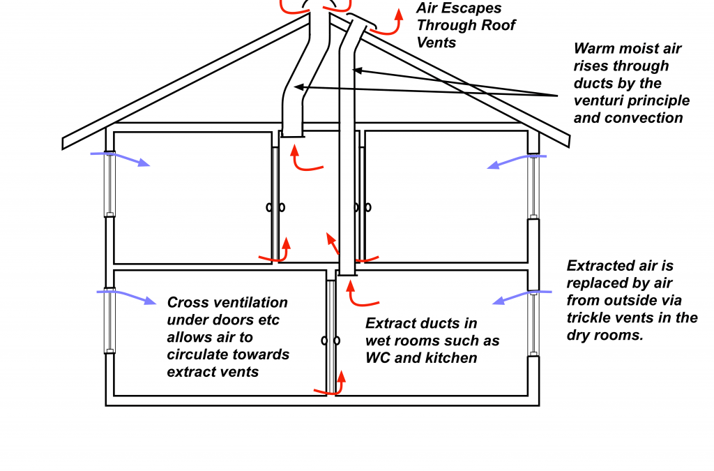 Commercial Ventilation Archives — Solar Whiz