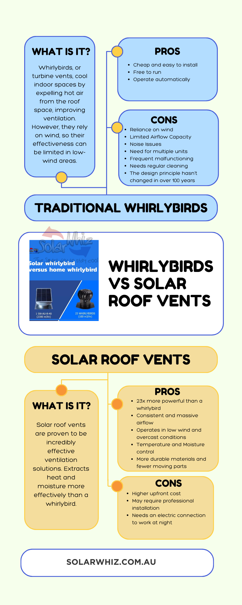 Shipping Container Ventilation Solutions | Solar Whiz